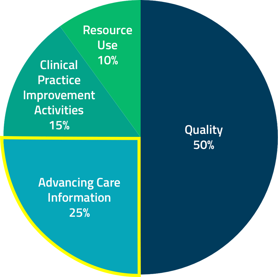 5 Key Facts You Need to Know for Advancing Care Information (Part 2)