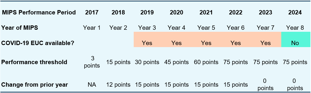 The end of leniency: Preparing for QPP and MIPS participation in 2024