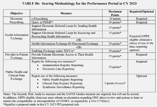 Promoting Interoperability in 2022 – What to do in the last 90 days