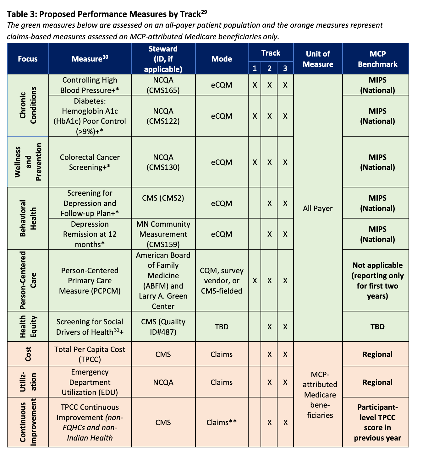 Transforming primary care: Inside the Making Care Primary (MCP) model